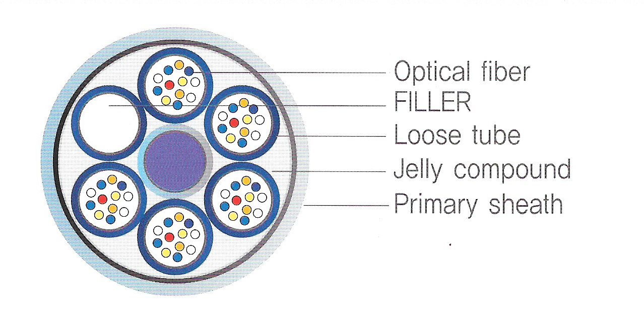 PE/PP/LSZH Round Fillers – Dexten